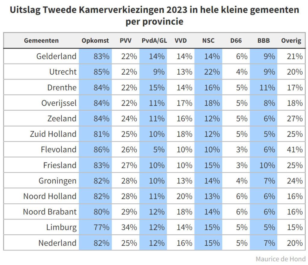 Meer inzicht in de verkiezingsuitslag TK2023 - Maurice de Hond