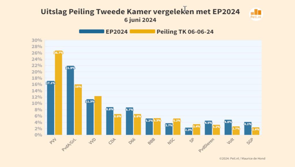 Peiling Tweede Kamerzetels: PVV 43, PvdA-GroenLinks 25 - Maurice de Hond