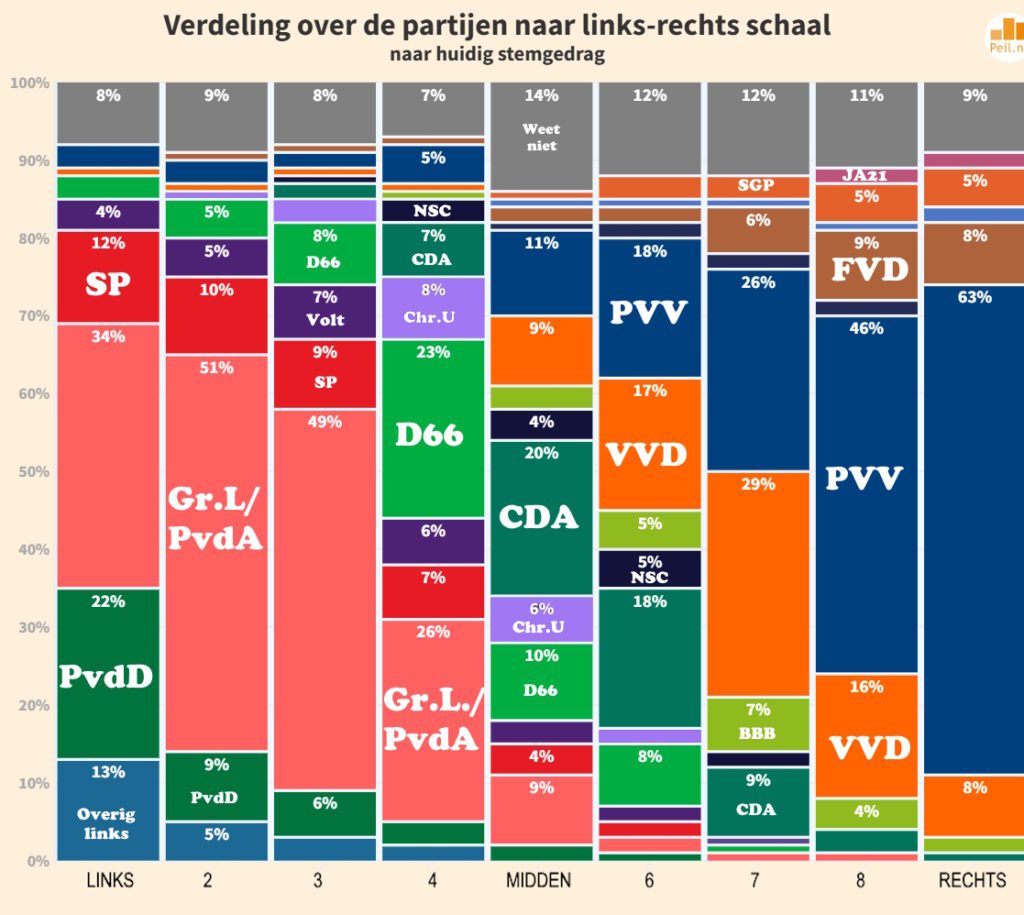 Het electorale krachtenveld over rechts en links - Maurice de Hond