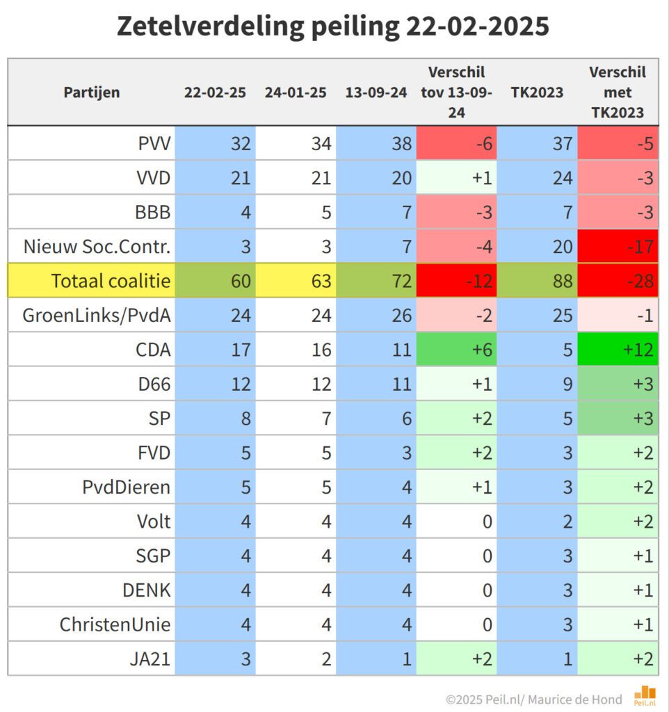 Oordeel over het kabinet steeds negatiever - Maurice de Hond