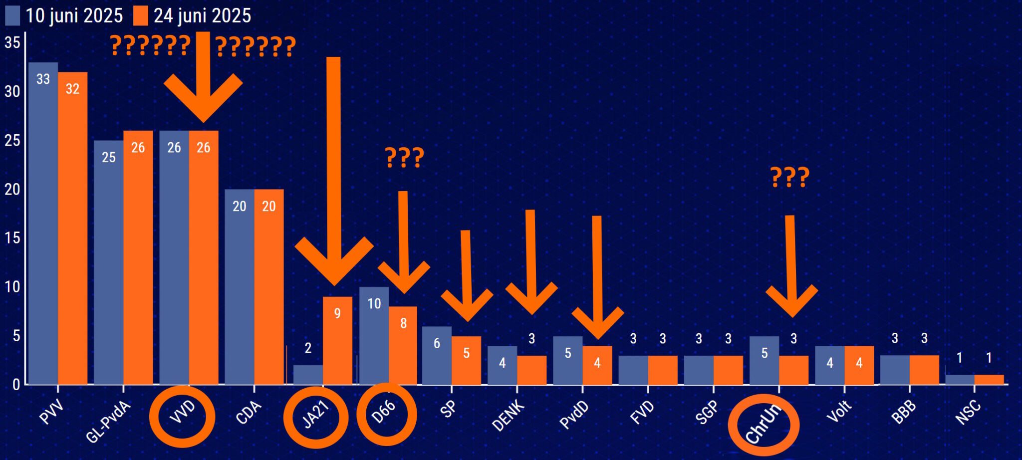 De vreemde zetelpeilingen van EenVandaag - Maurice de Hond