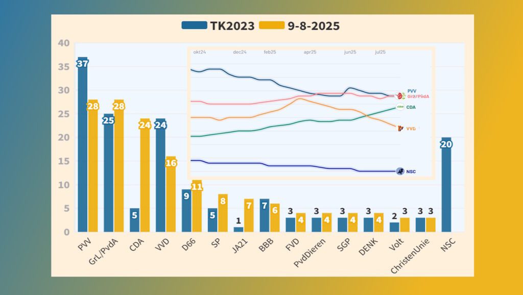 CDA nadert de top, VVD valt verder terug - Maurice de Hond