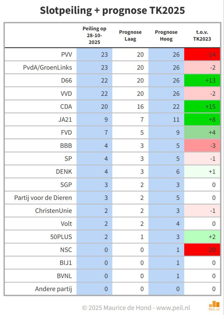 Slotpeiling en Prognose TK2025 - Maurice de Hond